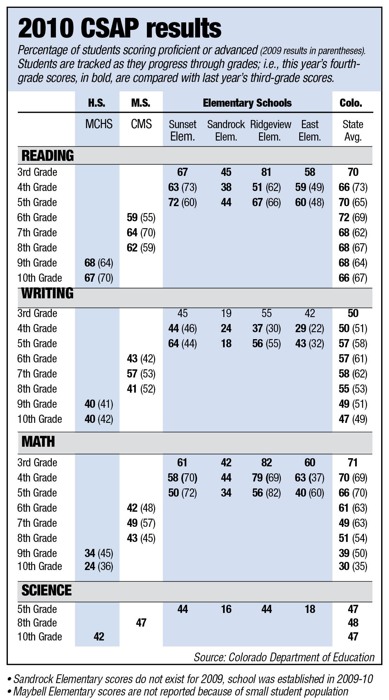 Moffat County CSAP results released | CraigDailyPress.com