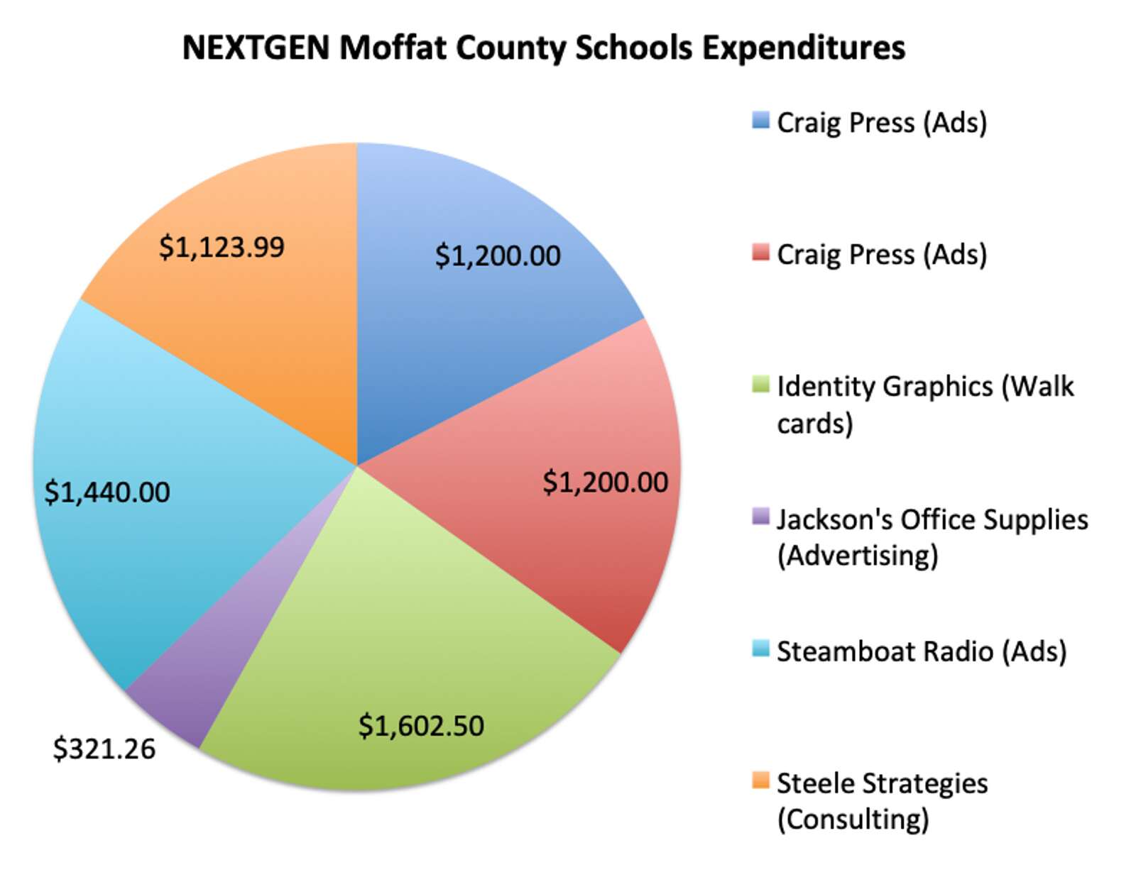 Moffat County ballot initiatives receive over $50,000 in contributions ...
