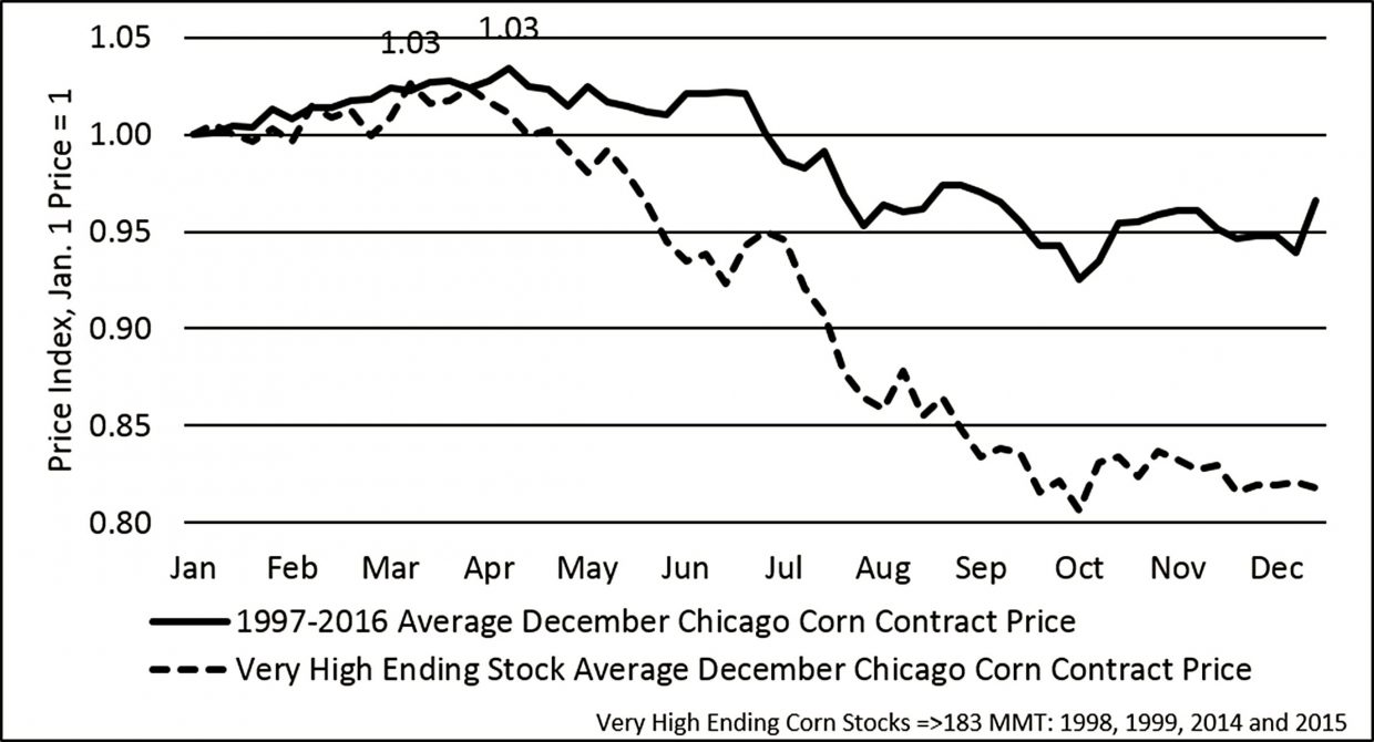 Time to start writing pre-harvest corn marketing plan | TheFencePost.com