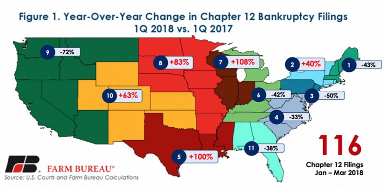 Bankruptcies higher across farm country | TheFencePost.com