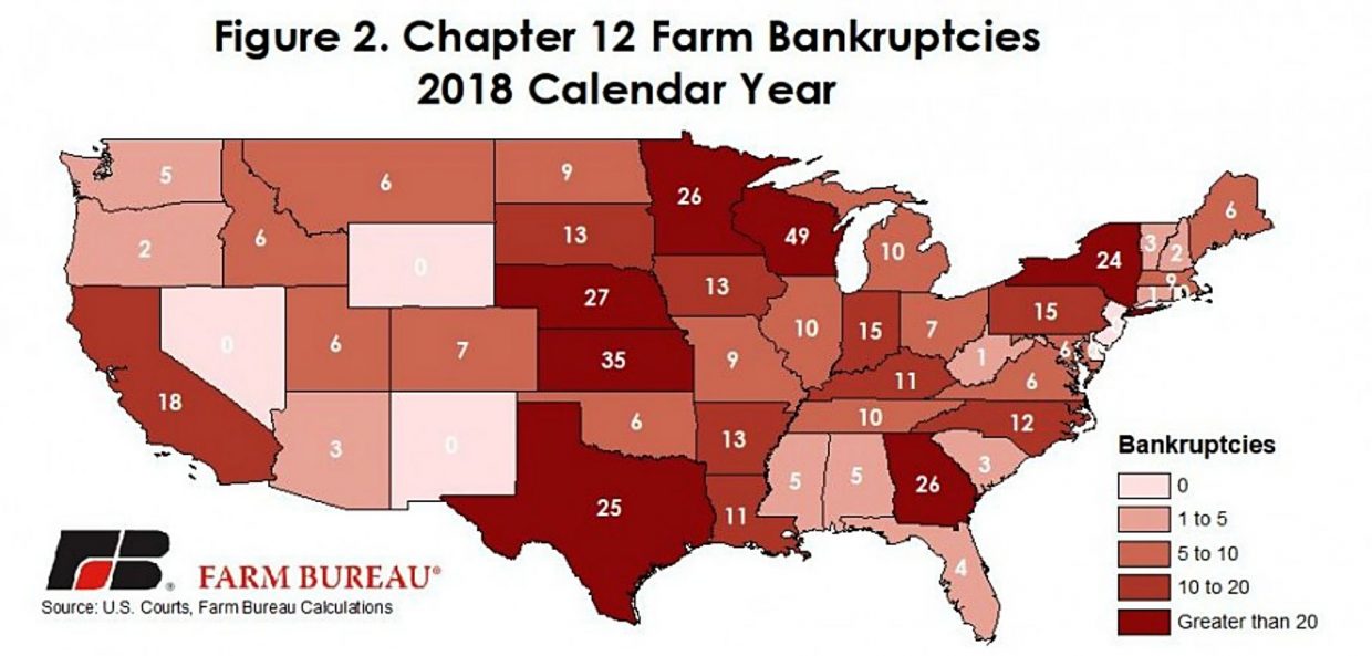 Farm bankruptcies in 2018 – The truth is out there | TheFencePost.com