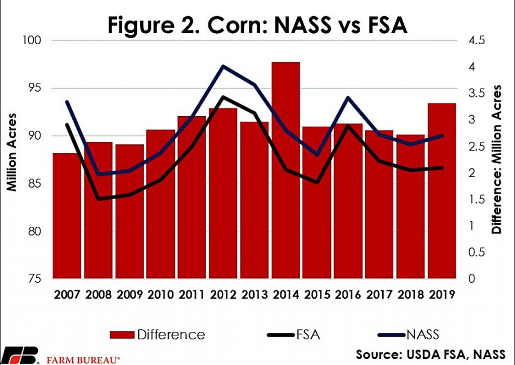 What’s the reason behind the difference in NASS and FSA acreage data ...