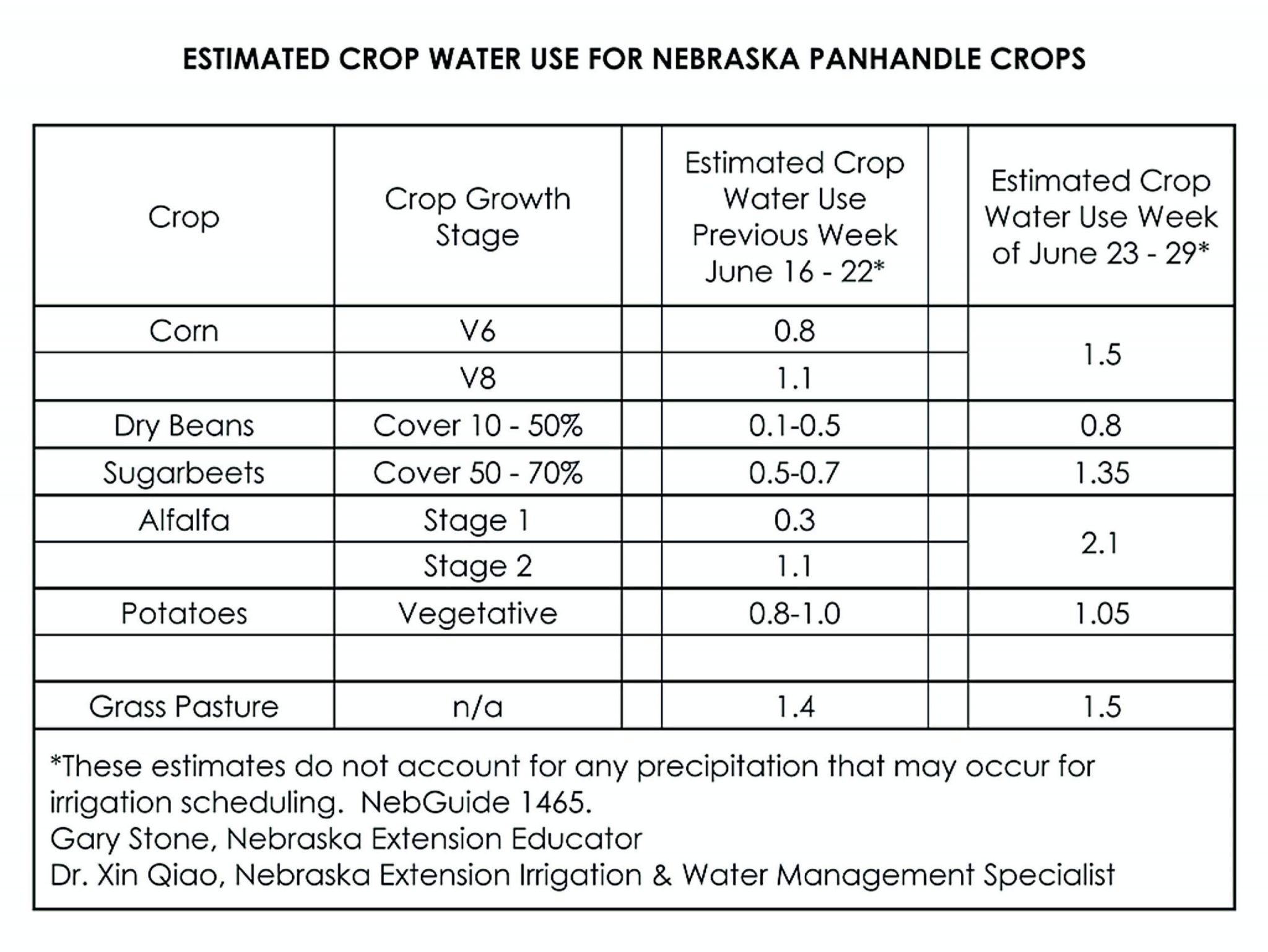 Estimated crop water use for the Nebraska Panhandle | TheFencePost.com