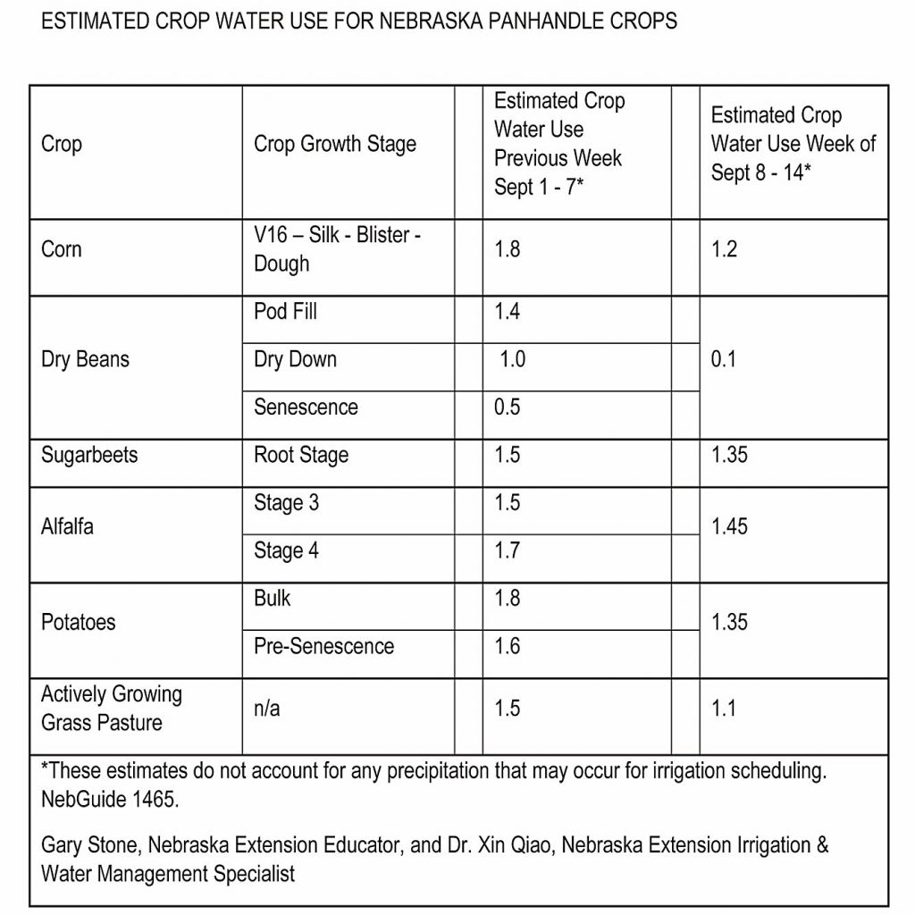 Estimated crop water use | TheFencePost.com