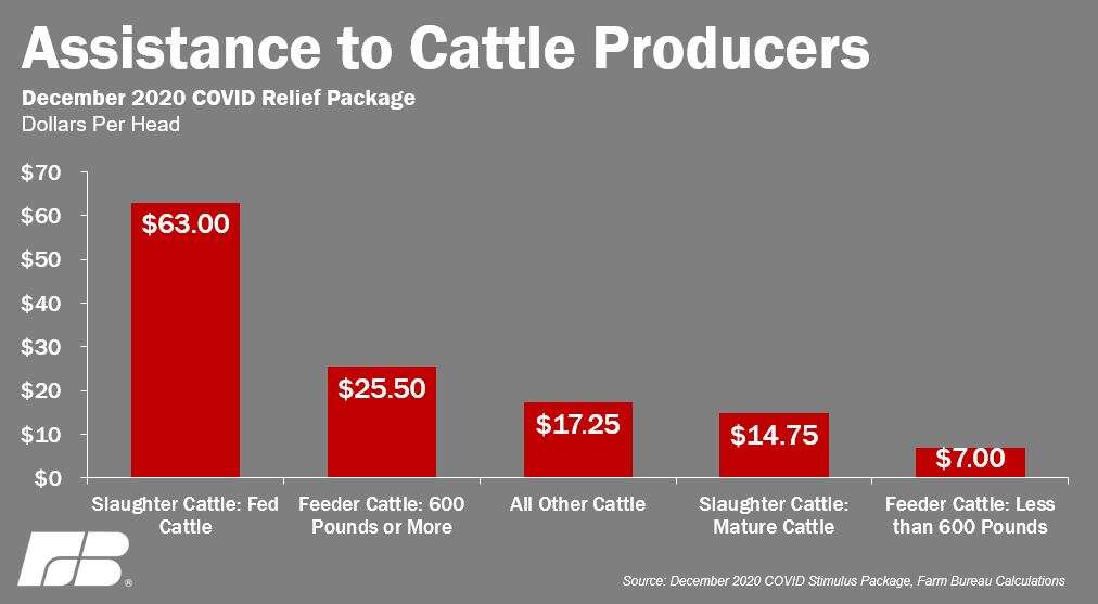 What’s In the new COVID-19 relief package for agriculture ...