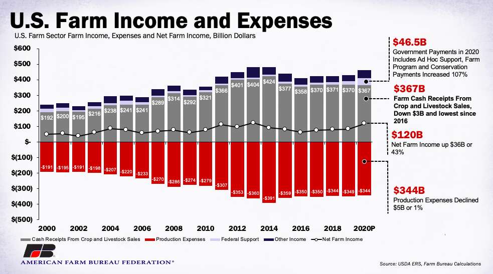 2020 farm profitability: A false positive | TheFencePost.com