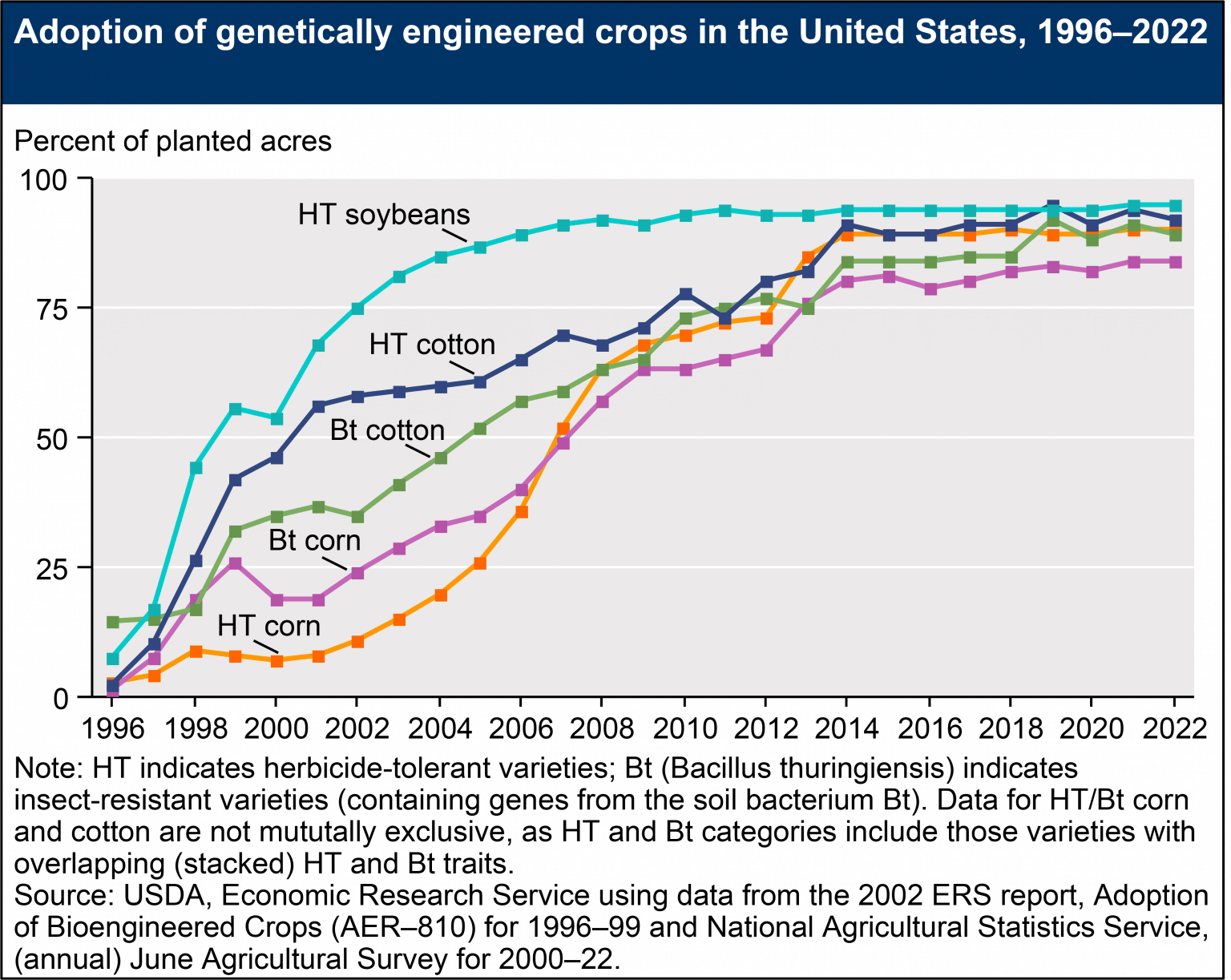 Most US soybeans, cotton, corn genetically modified | TheFencePost.com