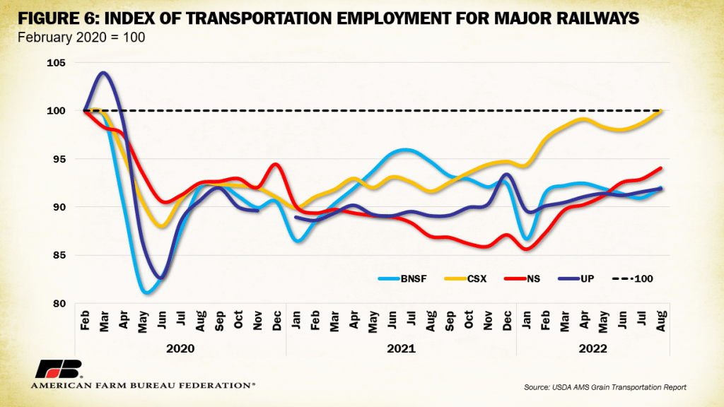 Third quarter numbers show rail service improving though barriers ...
