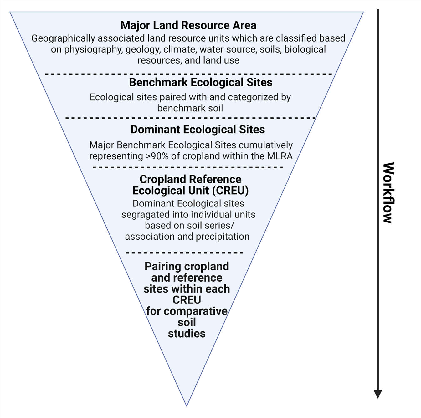 UNL scientists propose a novel land classification method for ...