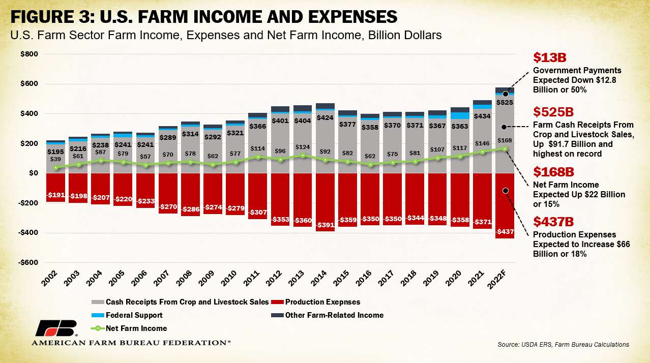 Recovering farm income jeopardized by record operating expenses and ...