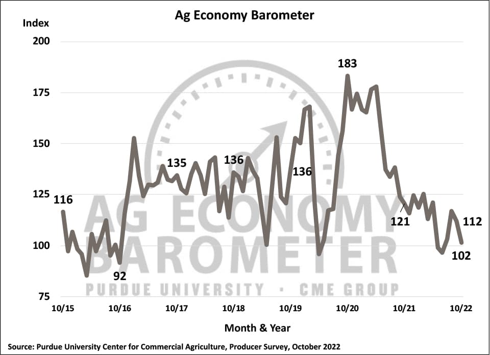 Ag Economy Barometer declines again, producers express concern about ...