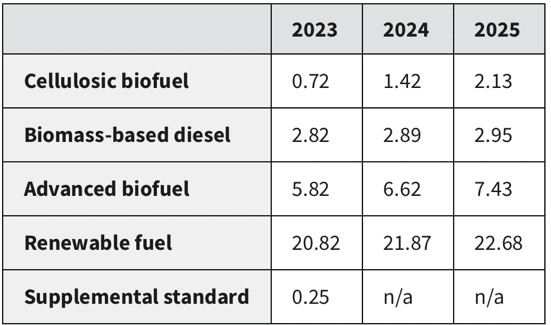 EPA releases RFS program for 2023-25 | TheFencePost.com