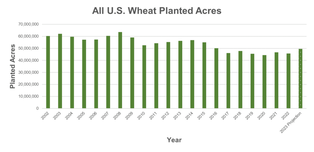 US farmers respond to higher wheat prices by planting more ...