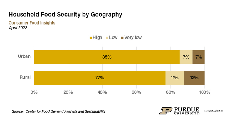 Urban-rural food satisfaction, food security gaps show in new report ...