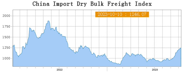 Rising ocean freight rates pushed by uptick in fuel costs, Chinese ...