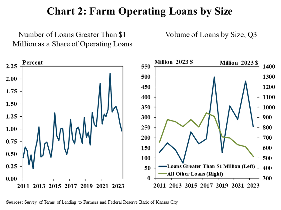 Smaller operating loans slow lending activity | TheFencePost.com