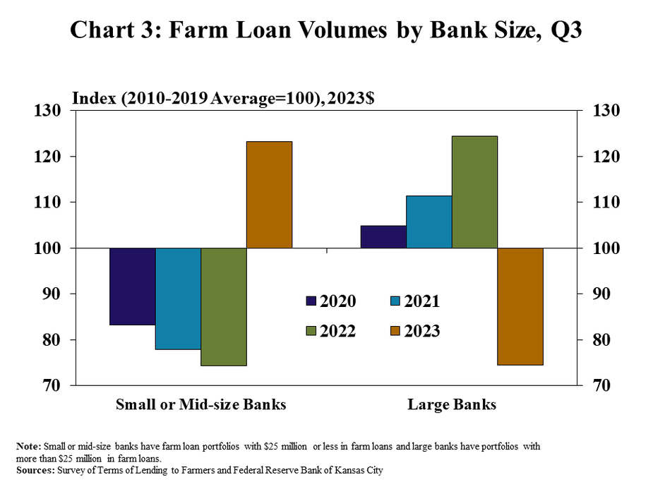 Smaller operating loans slow lending activity | TheFencePost.com