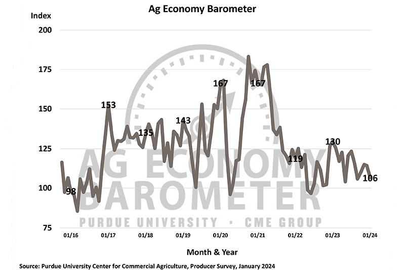 Weakened commodity prices cast a shadow on farmer sentiment ...