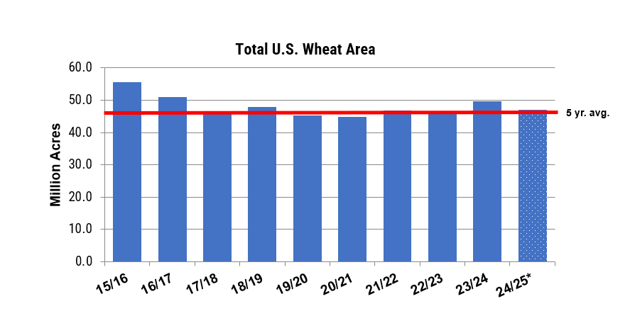USDA Outlook Forum provides first glimpse into 2024/25 U.S. wheat ...