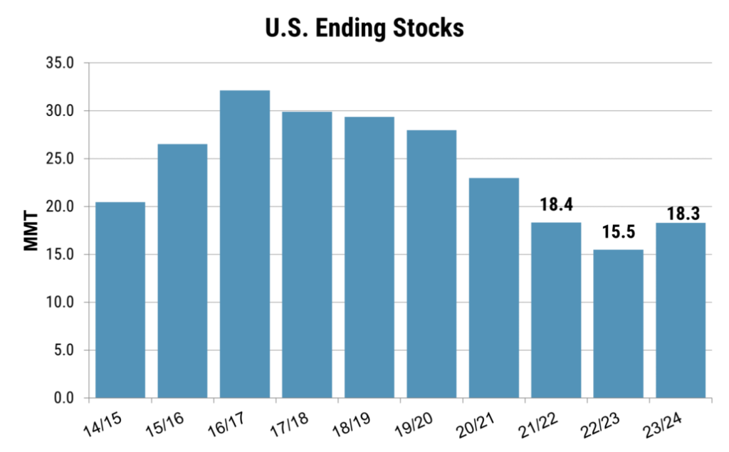 New USDA report estimates less wheat planting, more ending stocks ...
