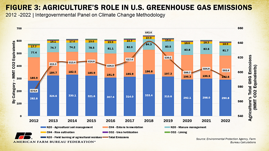 2022 EPA Emissions Inventory highlights agriculture’s sustainability ...