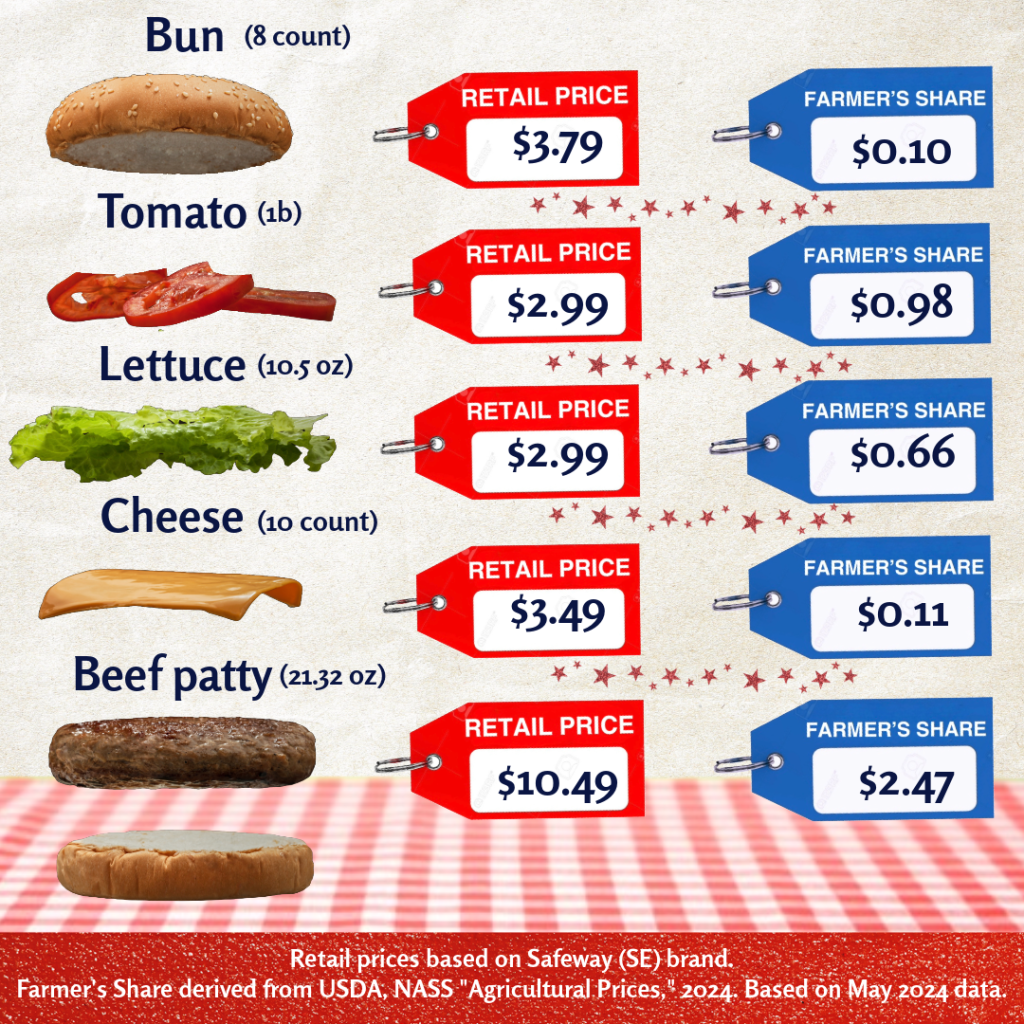 NFU serves up the Farmer’s Share of July 4th cookout costs ...