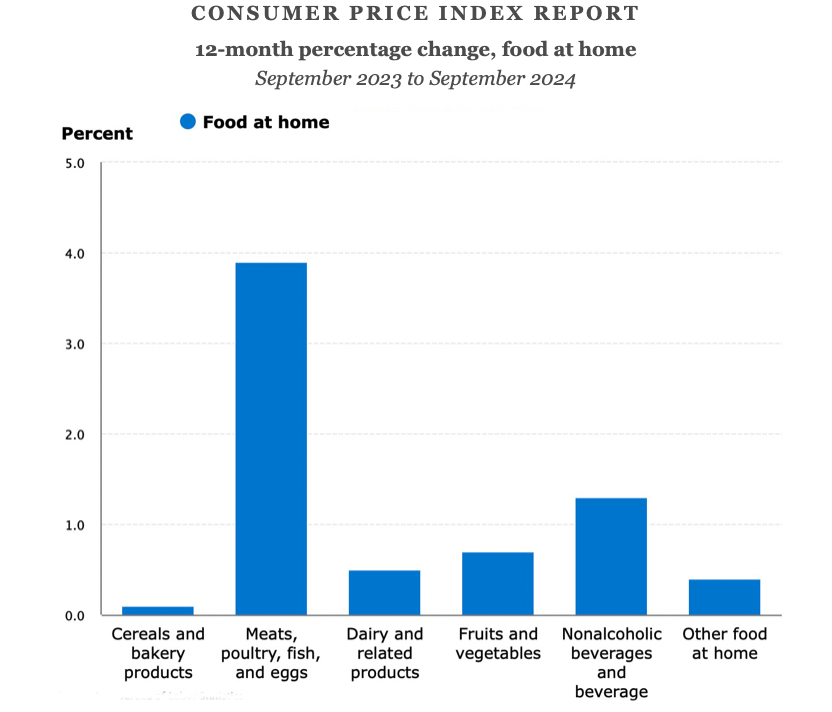 General inflation steady but food inflation higher | TheFencePost.com