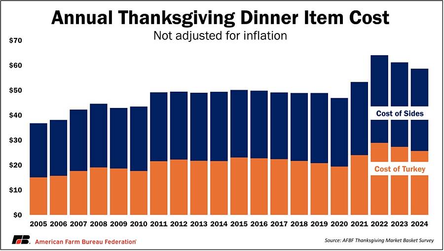Thanksgiving dinner costs are down again | TheFencePost.com