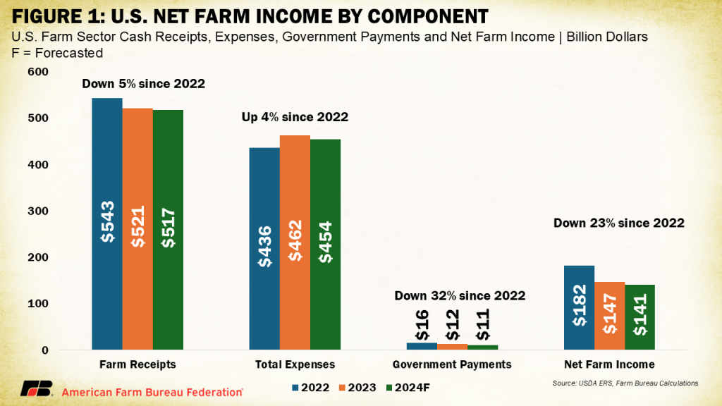 2024 farm income decline confirmed in USDA update | TheFencePost.com