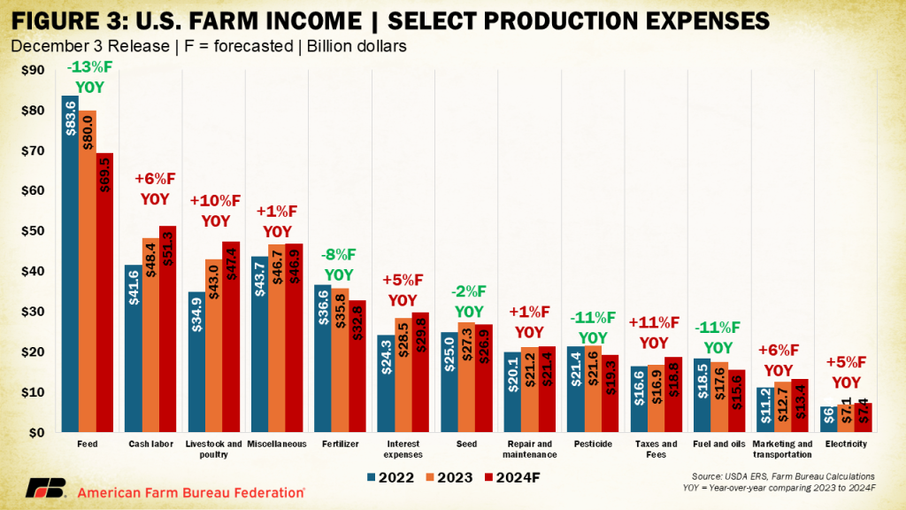 2024 farm income decline confirmed in USDA update | TheFencePost.com