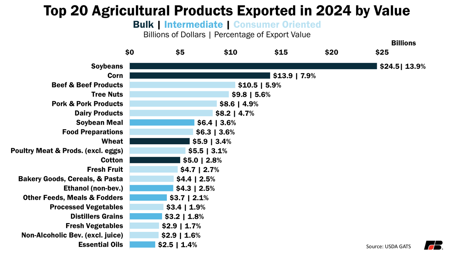 Agricultural Exports 101 | TheFencePost.com