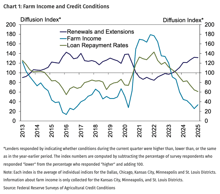 Gradual deterioration in ag credit conditions continues | TheFencePost.com