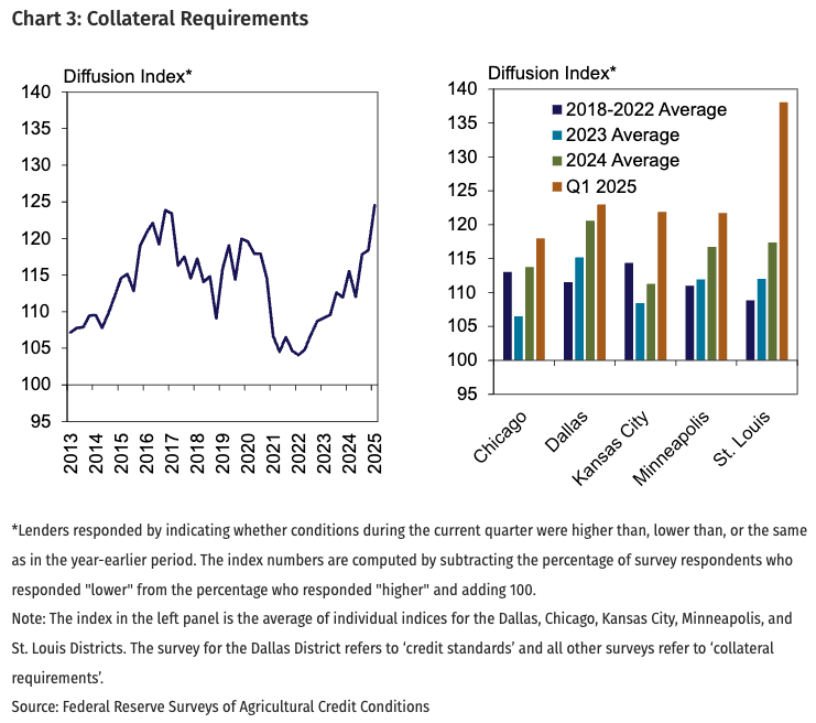 Gradual deterioration in ag credit conditions continues | TheFencePost.com