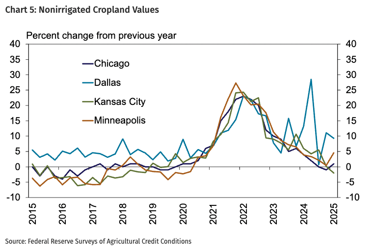 Gradual deterioration in ag credit conditions continues | TheFencePost.com