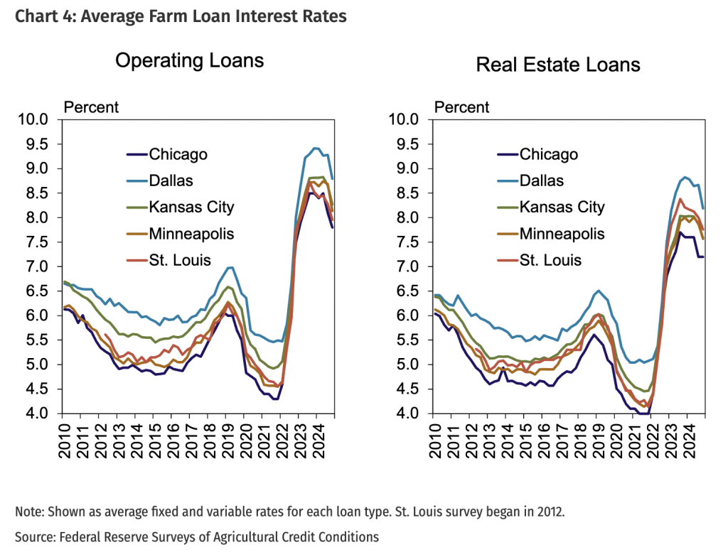 Gradual deterioration in ag credit conditions continues | TheFencePost.com
