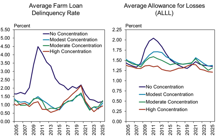 Tighter liquidity and improved earnings at agricultural banks ...