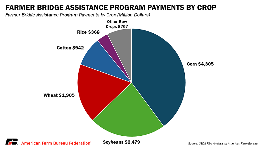 Farmer Bridge Assistance Program: Details on $11B in aid | TheFencePost.com