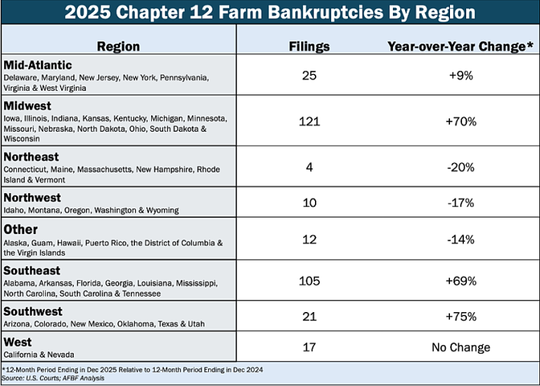 Farm bankruptcies continued to climb in 2025 | TheFencePost.com