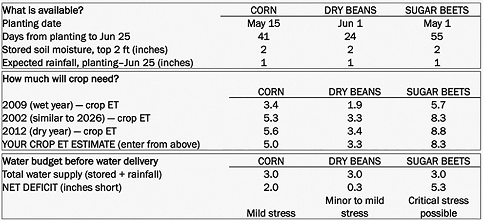 Managing the 2026 Season: Pre-canal water budget, crop decisions, and ...