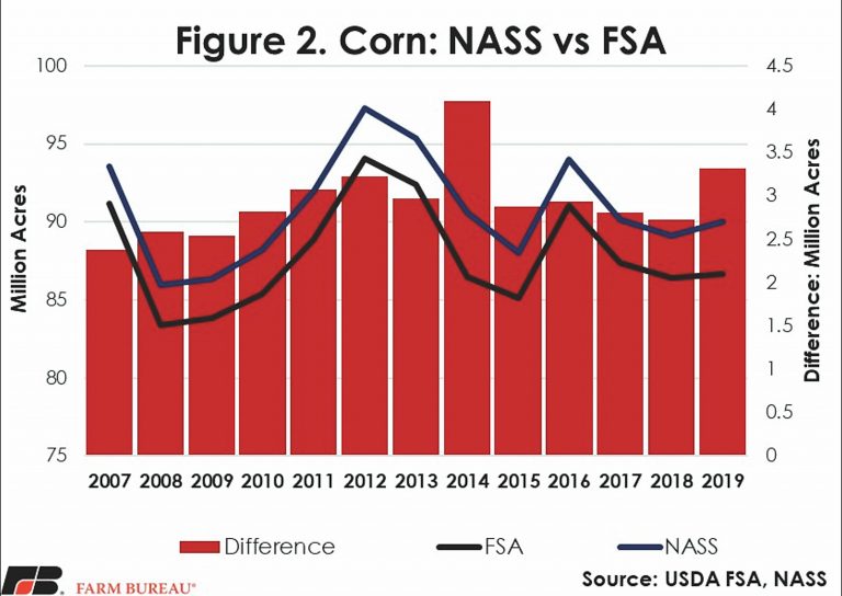 What’s the Reason Behind the Difference in NASS and FSA Acreage Data ...