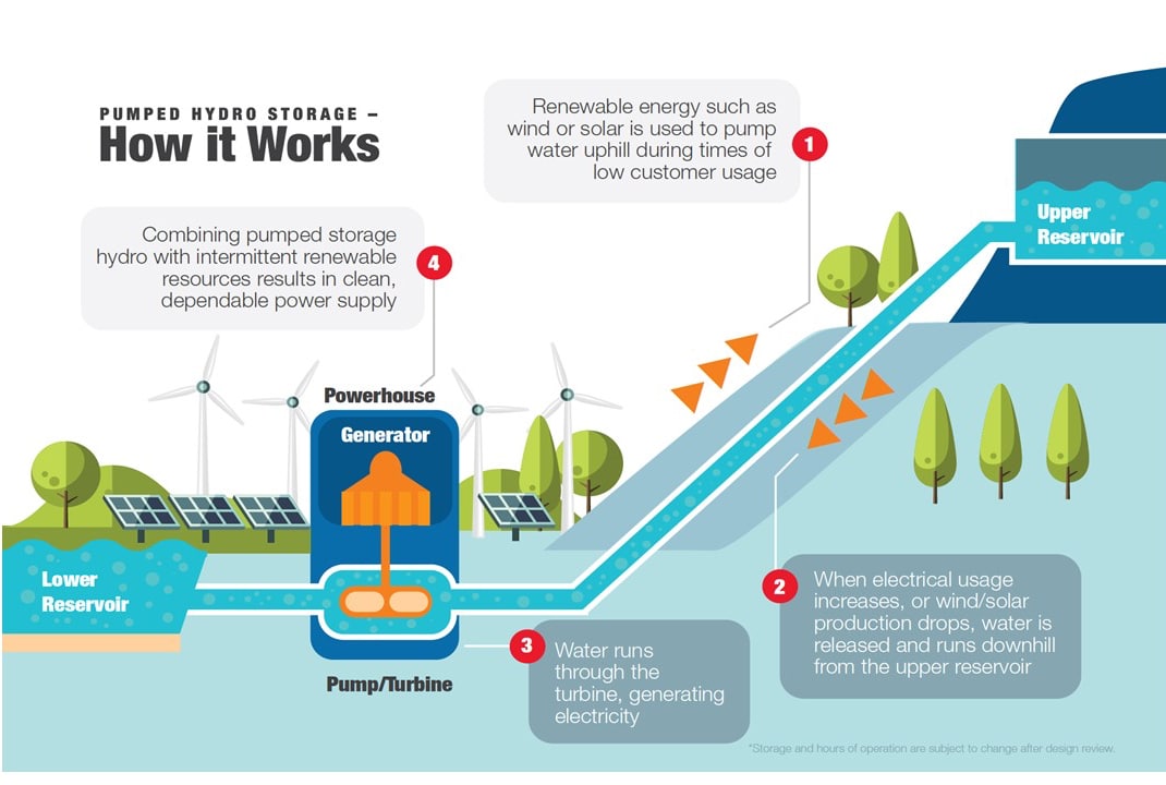 Pumped Storage Project explained | TSLN.com