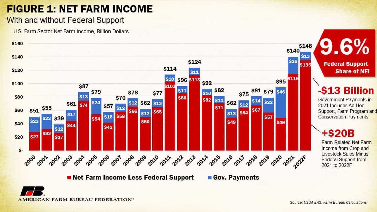 Recovering Farm Income Jeopardized by Record Operating Expenses and Harvest Uncertainty | TSLN.com