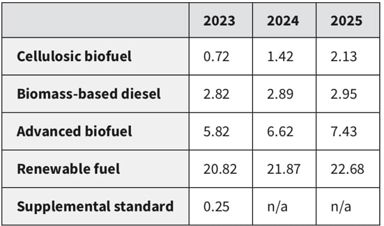 EPA releases Renewable Fuel Standard for 2023-2025 | TSLN.com