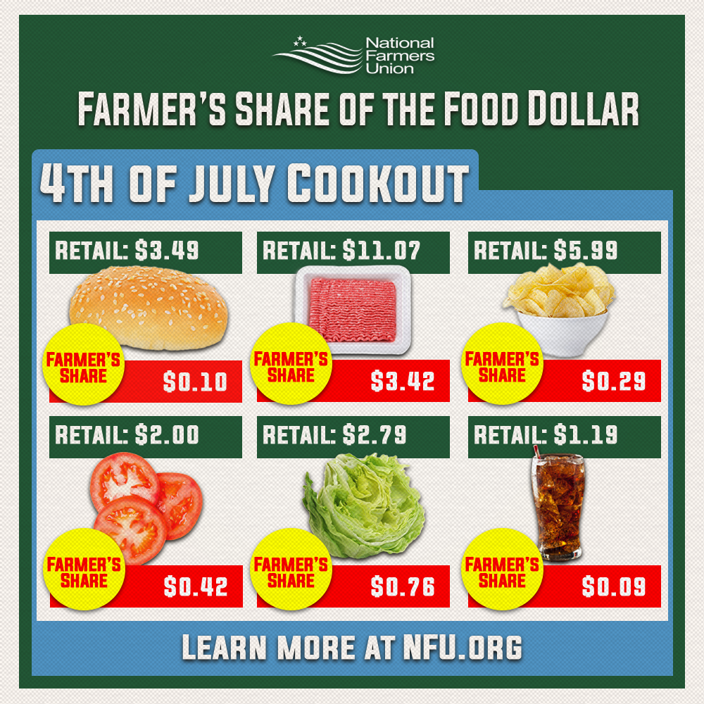 National Farmers Union farmers share of July 4 dollar graphic | TSLN.com