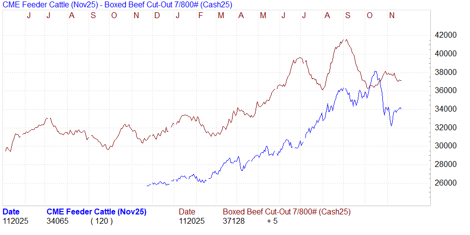 A steak in the game: Producers say beef prices are a bargain and cattle ...