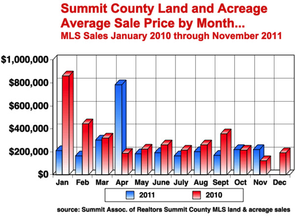 Real Estate At A Glance: Land sales | SummitDaily.com