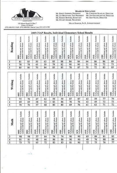 Local students score above state averages on CSAP | SummitDaily.com