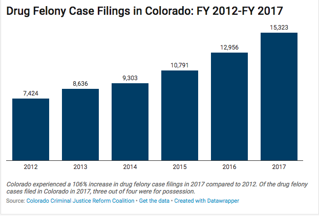 Colorado drug felonies have doubled since 2012, but Summit County is an ...