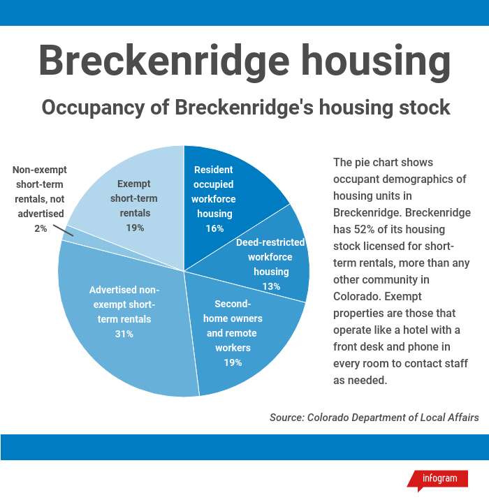 ‘Our trajectory is troubling:’ Breckenridge to set cap on short-term ...