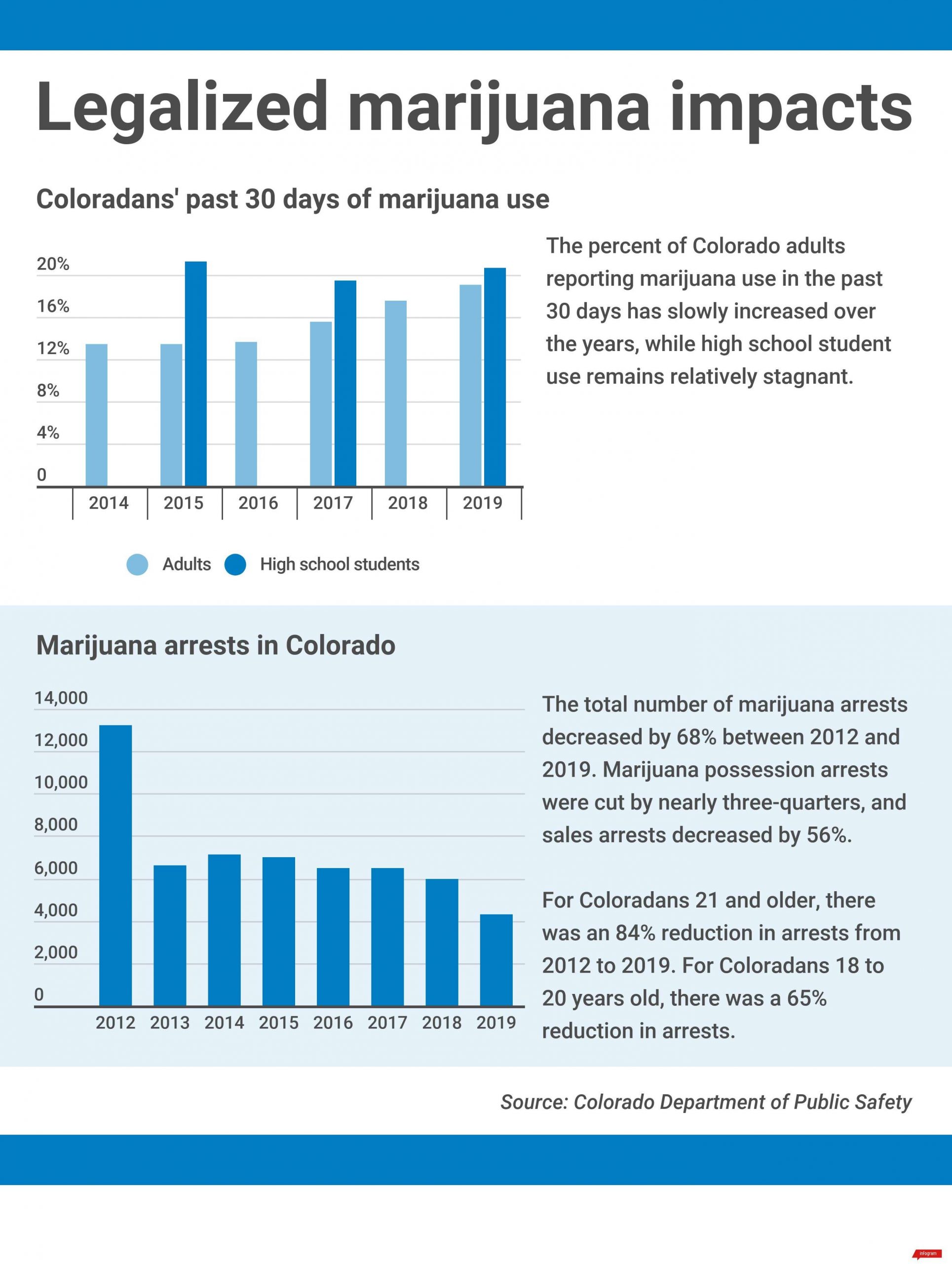 Colorado releases report on impacts of marijuana legalization ...